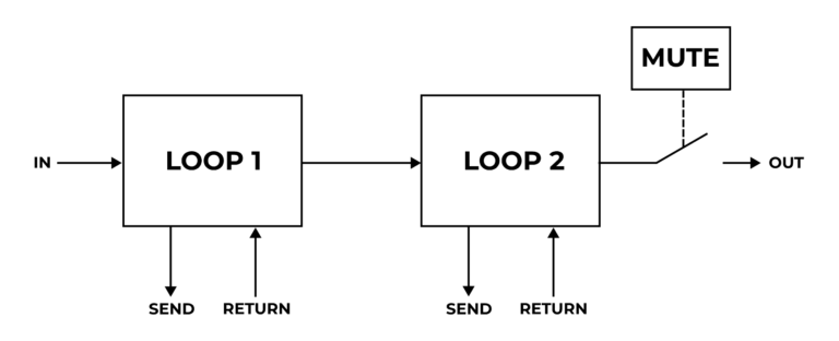 Hydra - MIDI Loop Switcher MIDI Loop Switcher - Oscillator Devices