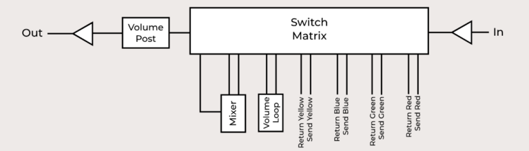 HYDRA - MIDI Loop Switcher - Oscillator Devices